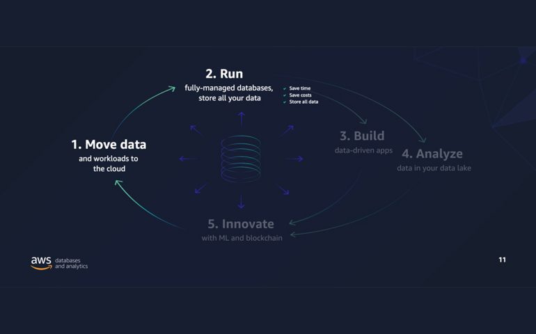 Introducing AWS Flywheel - AWS PS