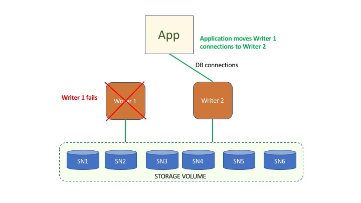 How To Integrate Aurora Multi Master In Your Laravel And Magento 2 Aws Ps
