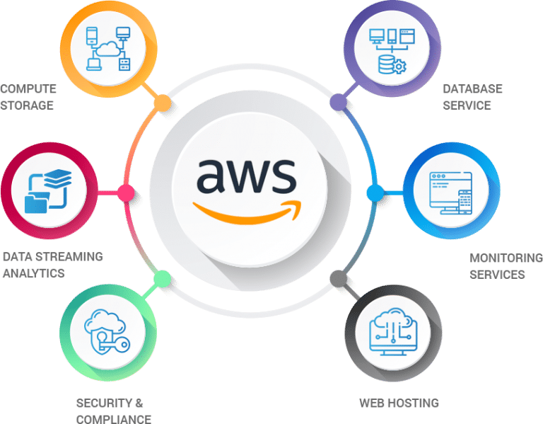 AWS PS - AWS Managed Services - Design Solid & Operate Smart!