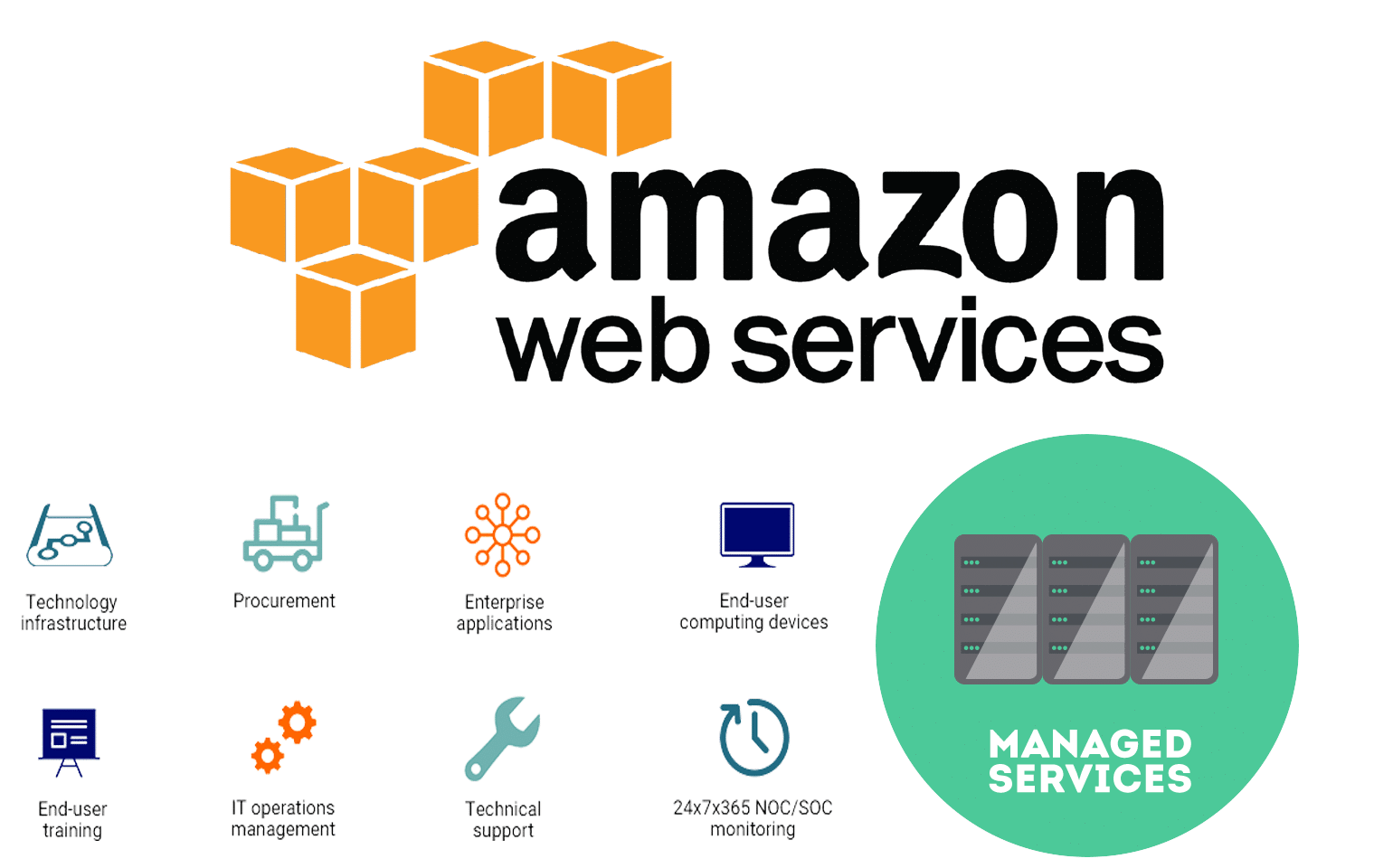 AWS Managed Services Professional Design And Resilient Architecture