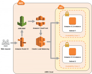 How to Secure Your Website with AWS - AWS PS
