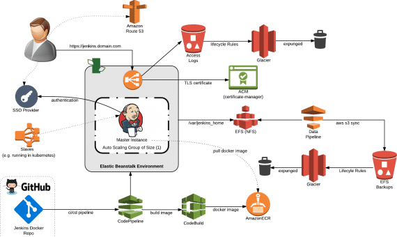 Jenkins on AWS, Step By Step on How to Implement with High Availability