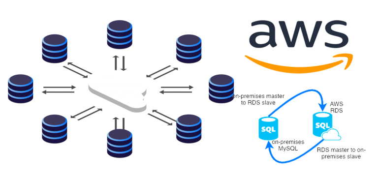 RDS Replication, Step By Step Guide for DRS, Storage, and Low Latency