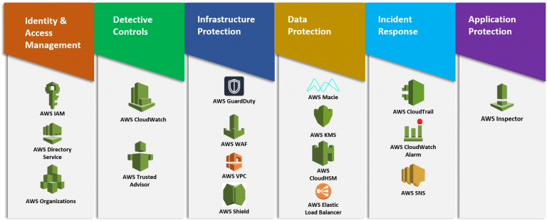AWS Well-Architected Framework - AWS PS AWS Well-Architected Framework - AWS PS
