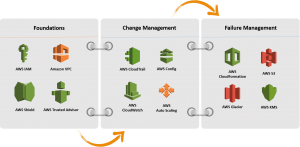 AWS Well-Architected Framework - AWS PS