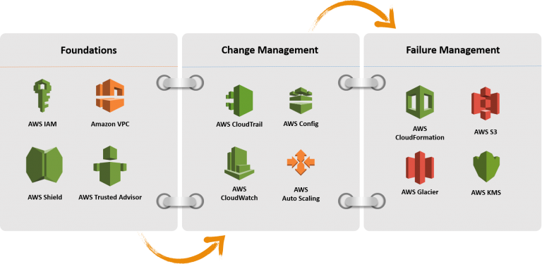 AWS Well-Architected Framework - AWS PS