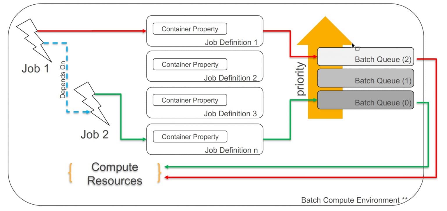 AWS Batch Implementation for Automation and Batch Processing