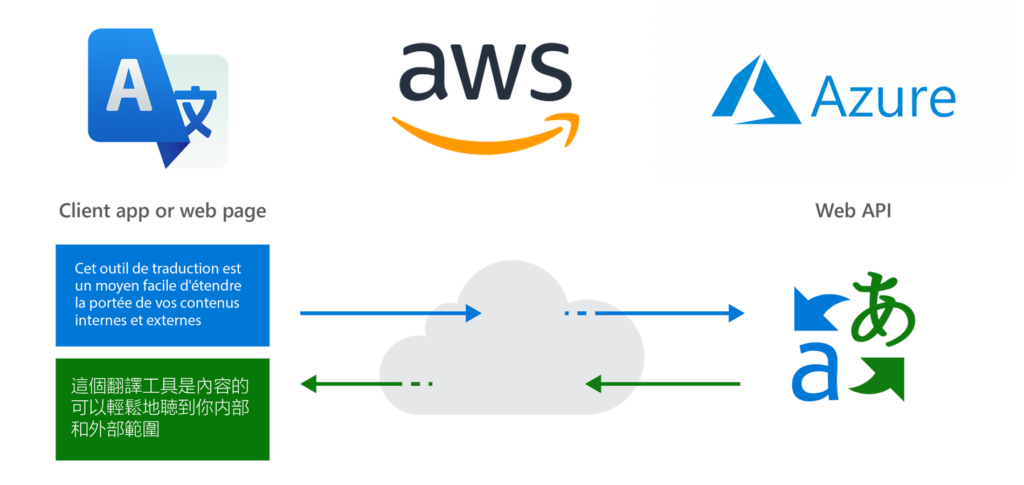 Best Cloud Translation Services - AWS PS